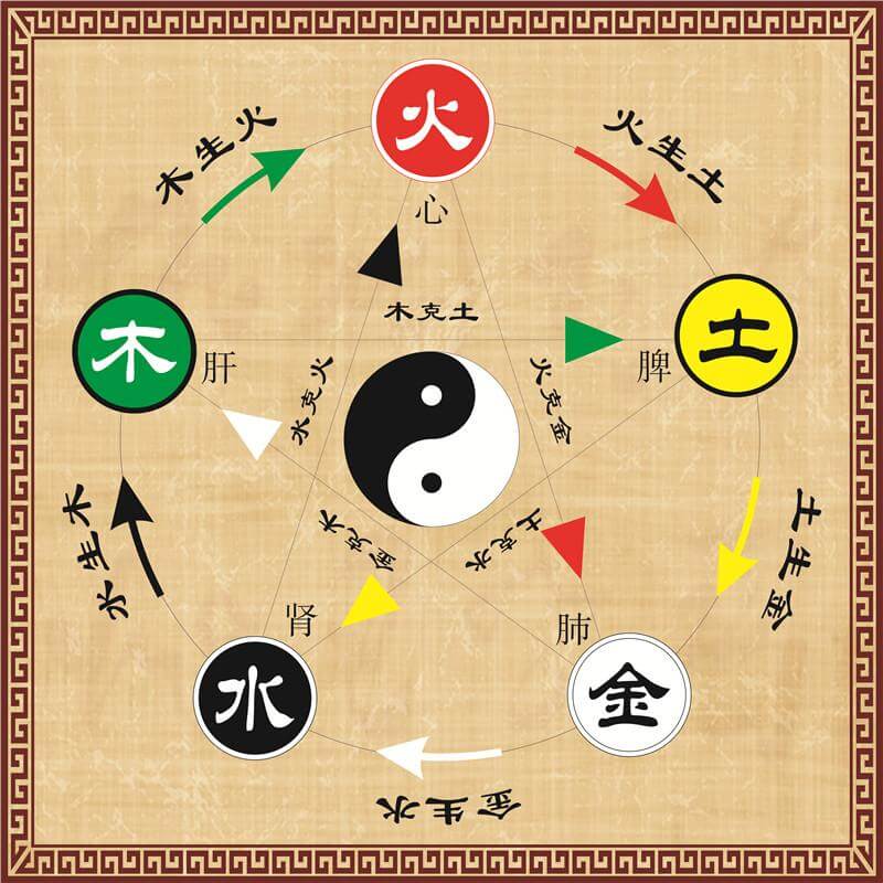 Five Elements Feng Shui Cycle - Chinese 5 Elements